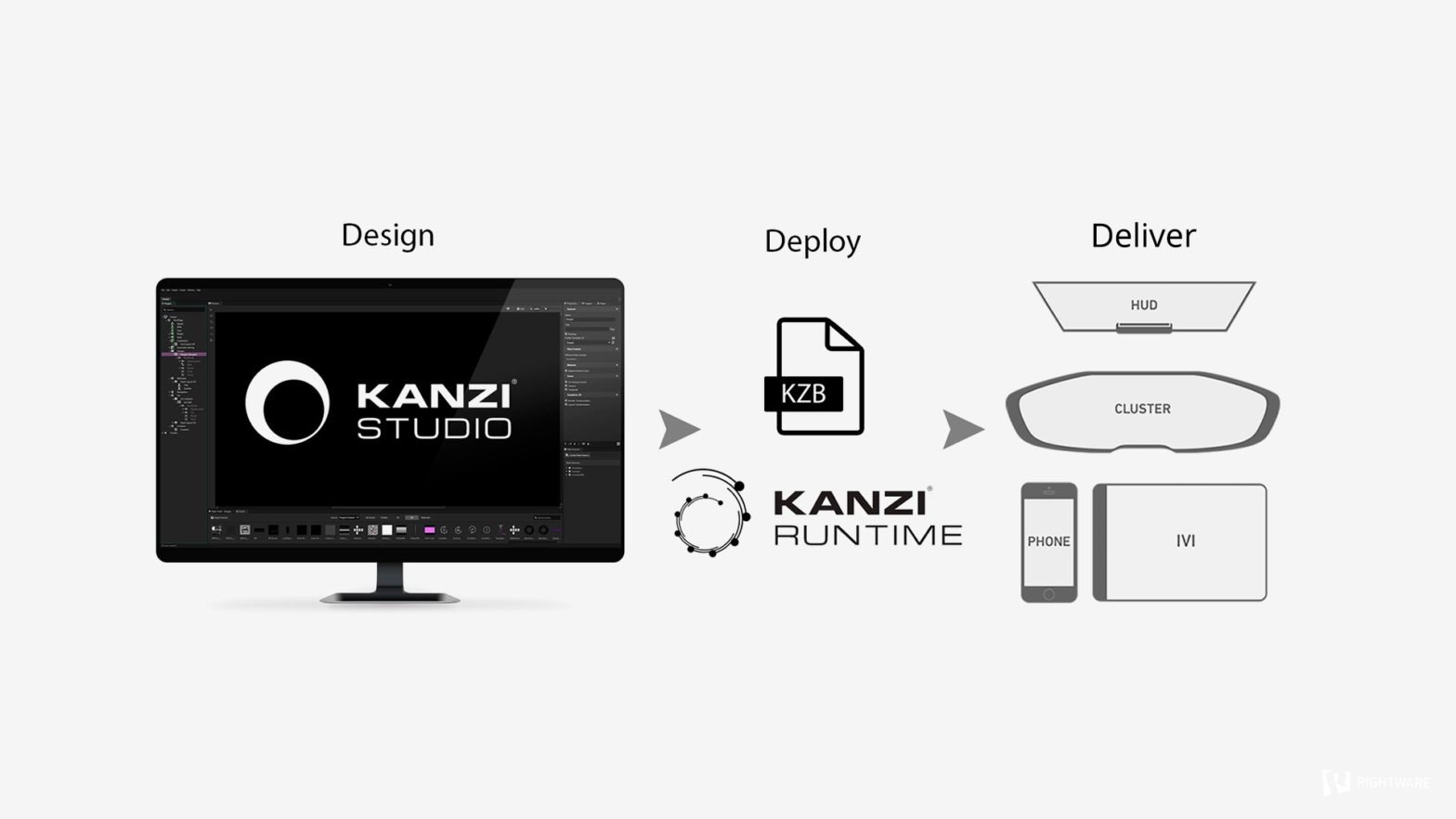 How the Kanzi Workflow Accelerates UI and HMI Development
