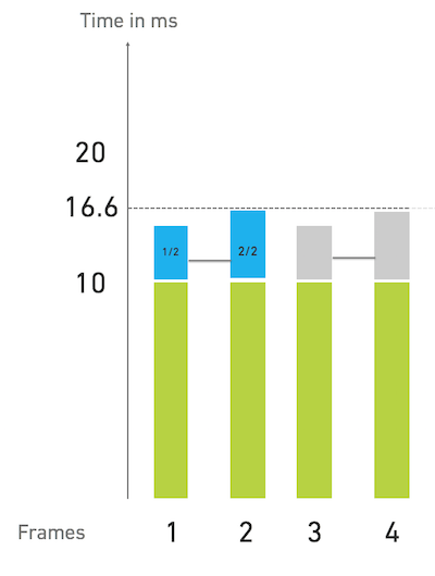 Improving Graphical Performance with Progressive Rendering